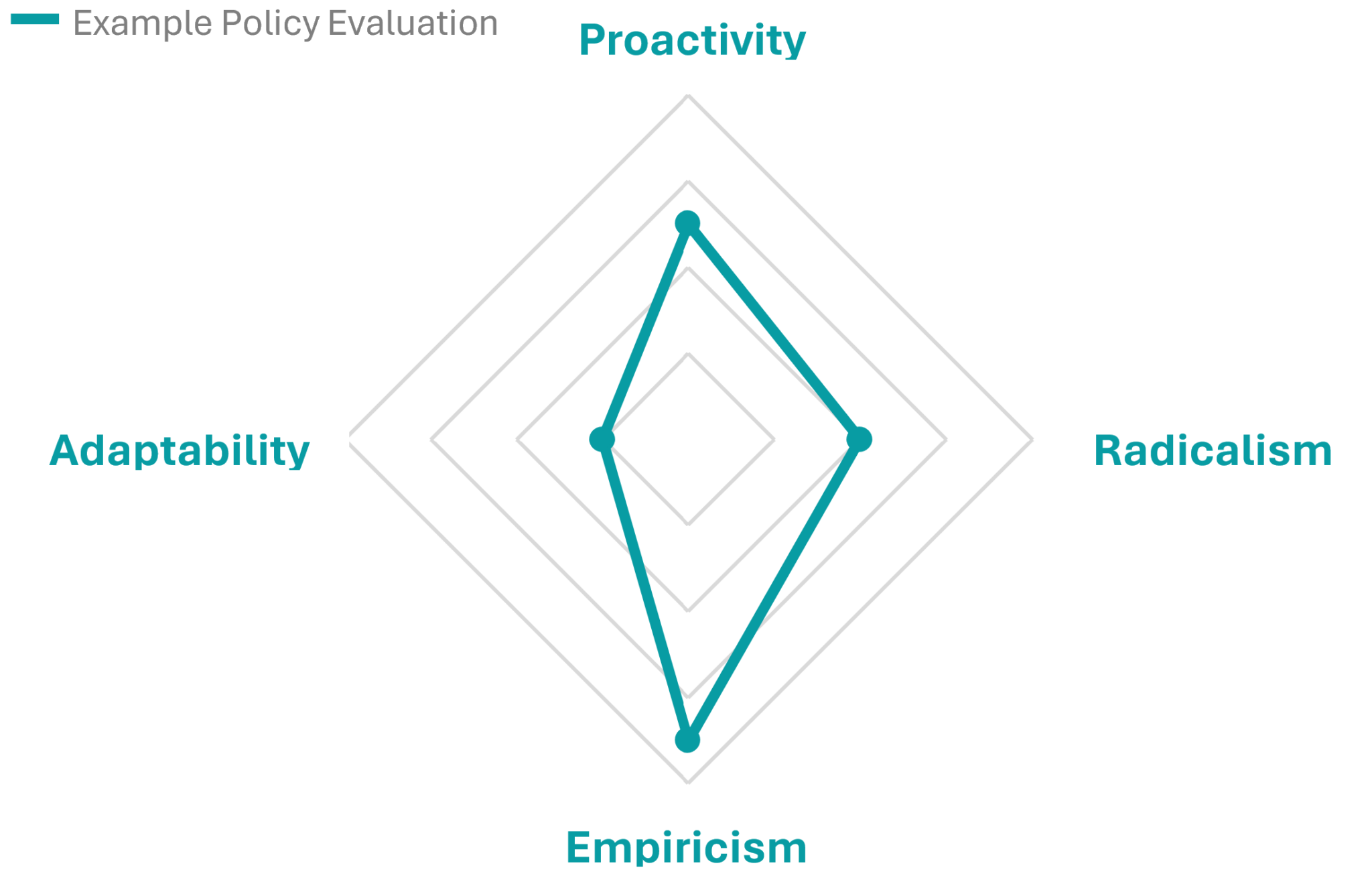 Figure 1: Example of a policy evaluation for the automotive sector ...